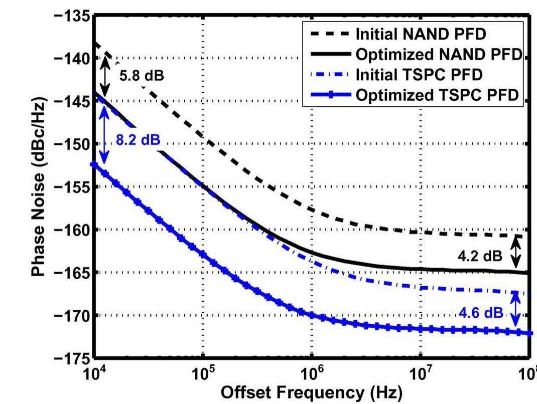 Phase noise of nand and tspc pfds before and after