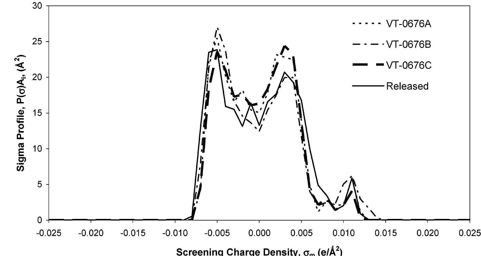 Figure 20 - from Sigma-Profile Database for Using