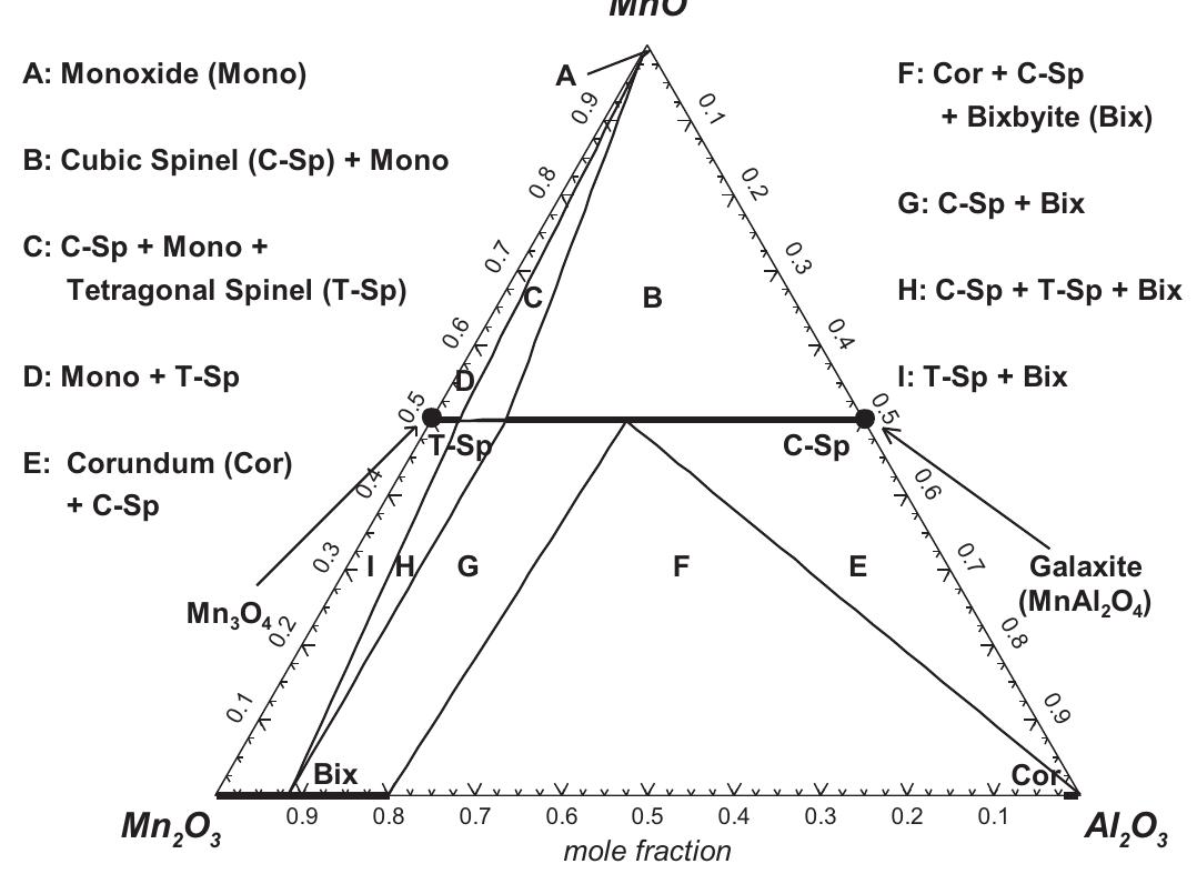 Calculated phase diagram of the mno—mn203-al) o3 system at