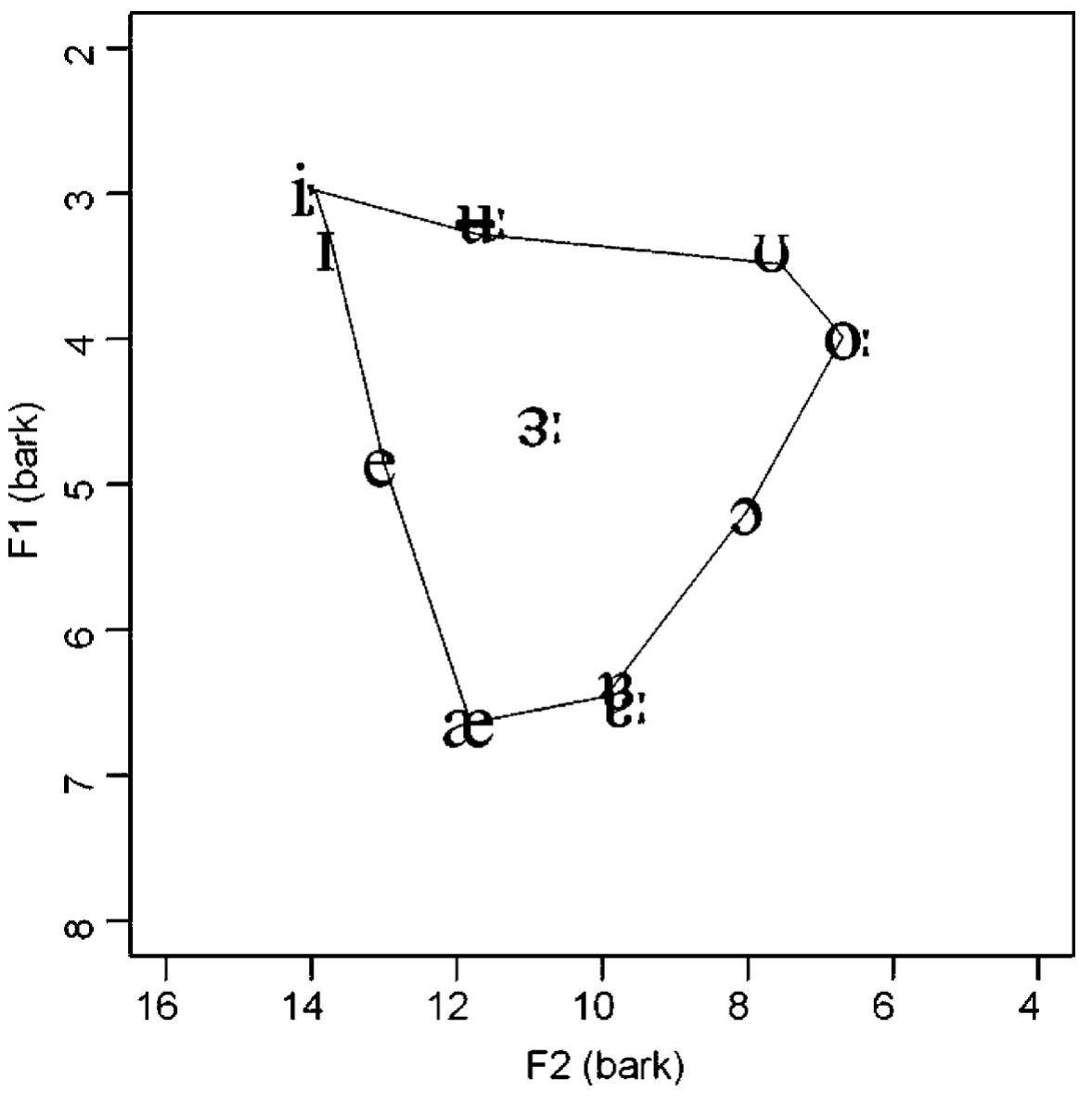 Monophthong vowel formant plot based on citation form /hvd/