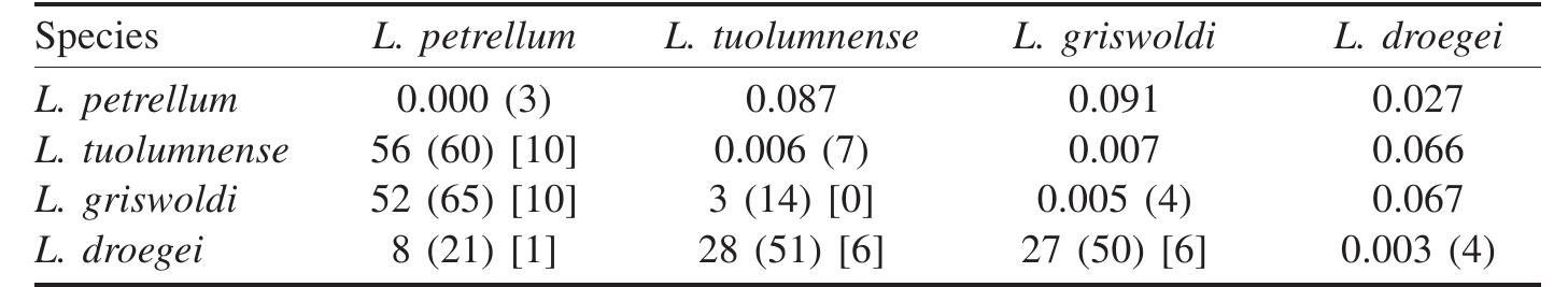 Note: numbers above the diagonal are the minimum