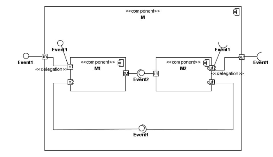 A simple uml component diagram is shown in figure 11, which