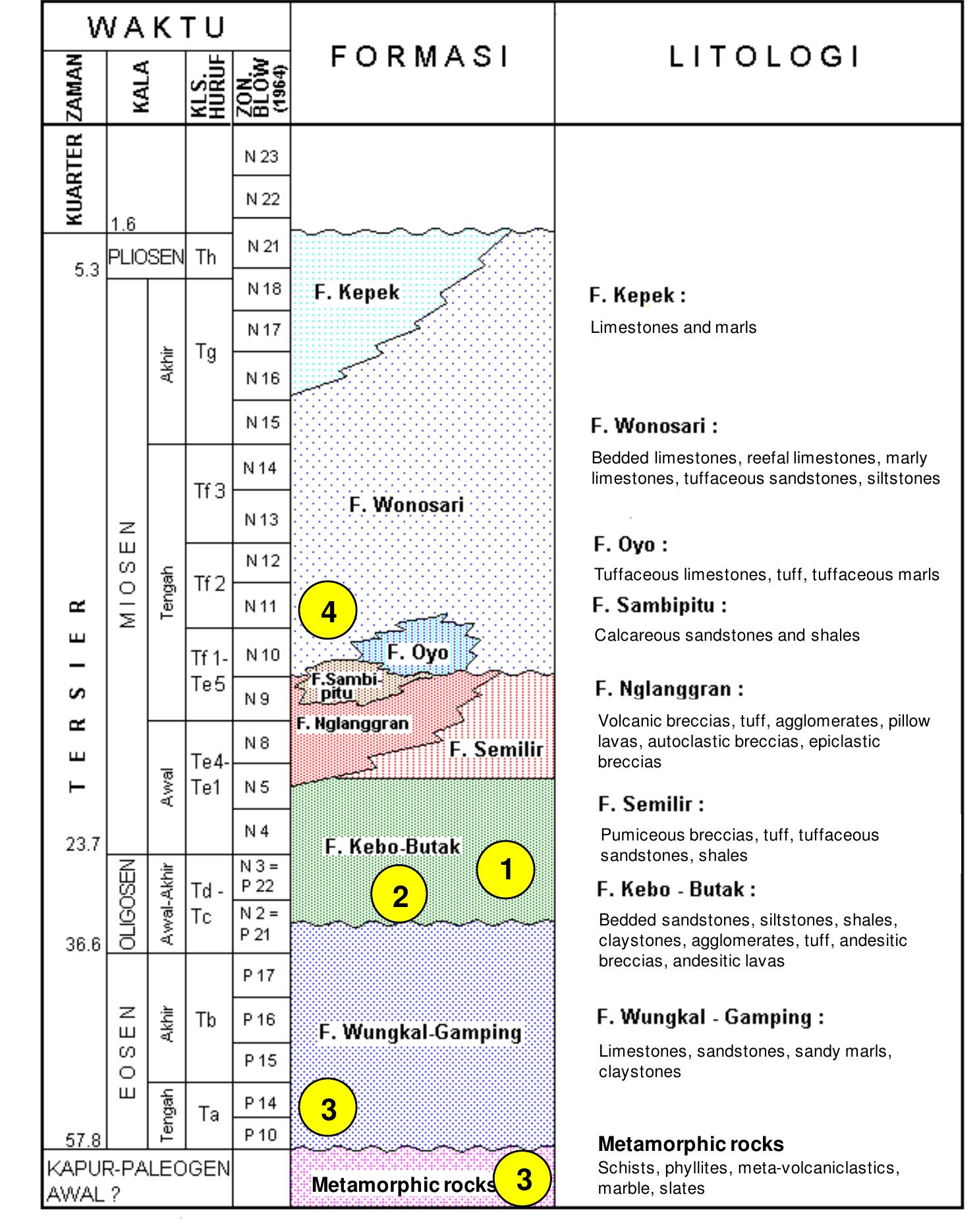 Stratigraphic chart of jiwo hills and southern mountains
