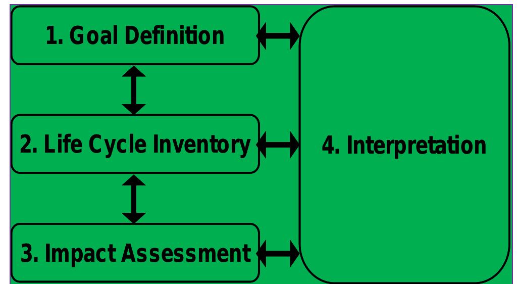 Life cycle assessment framework. fig. 2 shows a flowchart