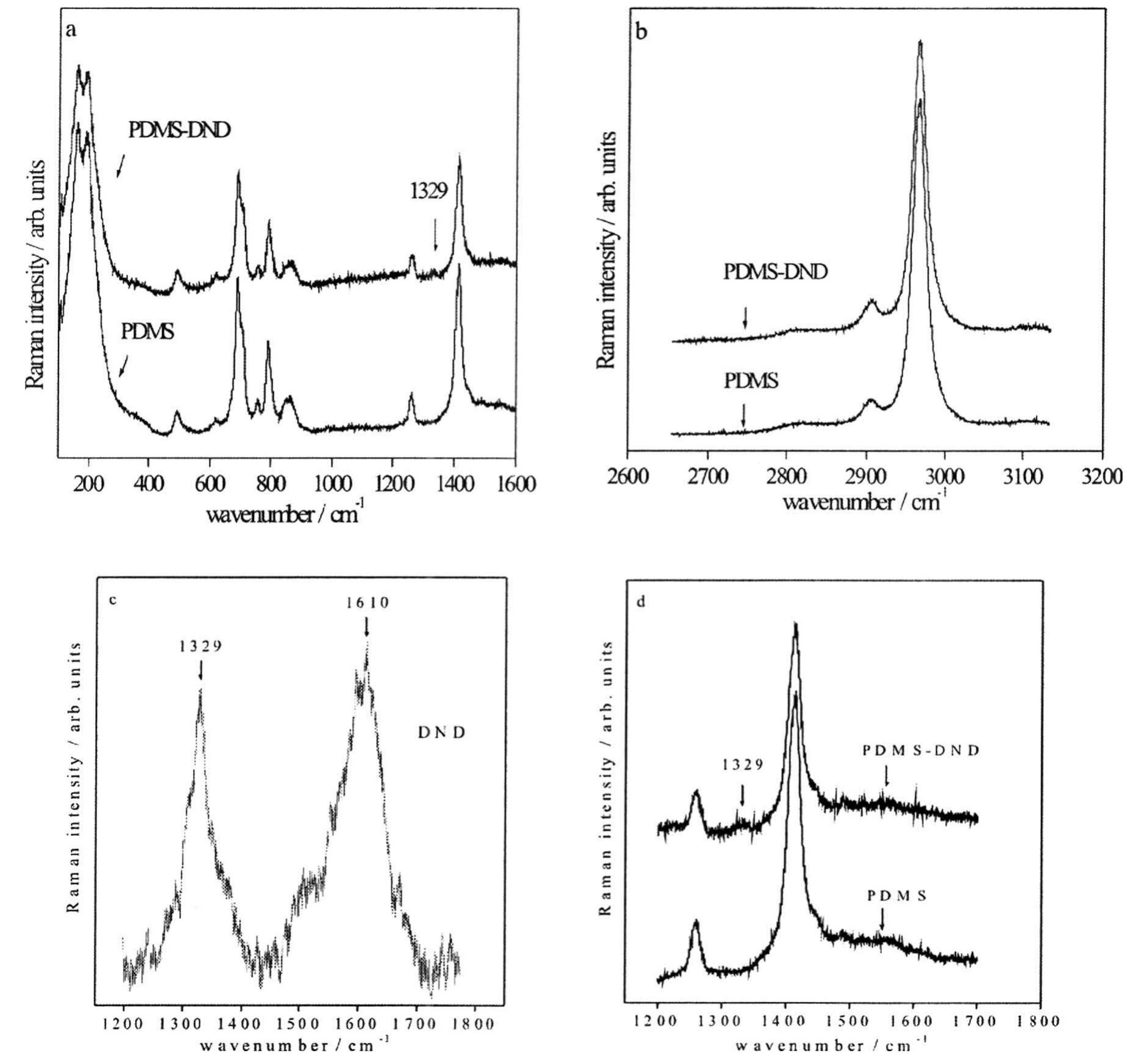 Fic. 1. comparison of raman spectra of pure pdms matrix and