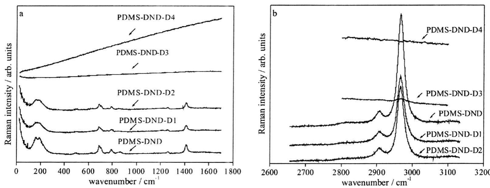 Fic. 4. raman spectra of pdms-dnd samples before and after