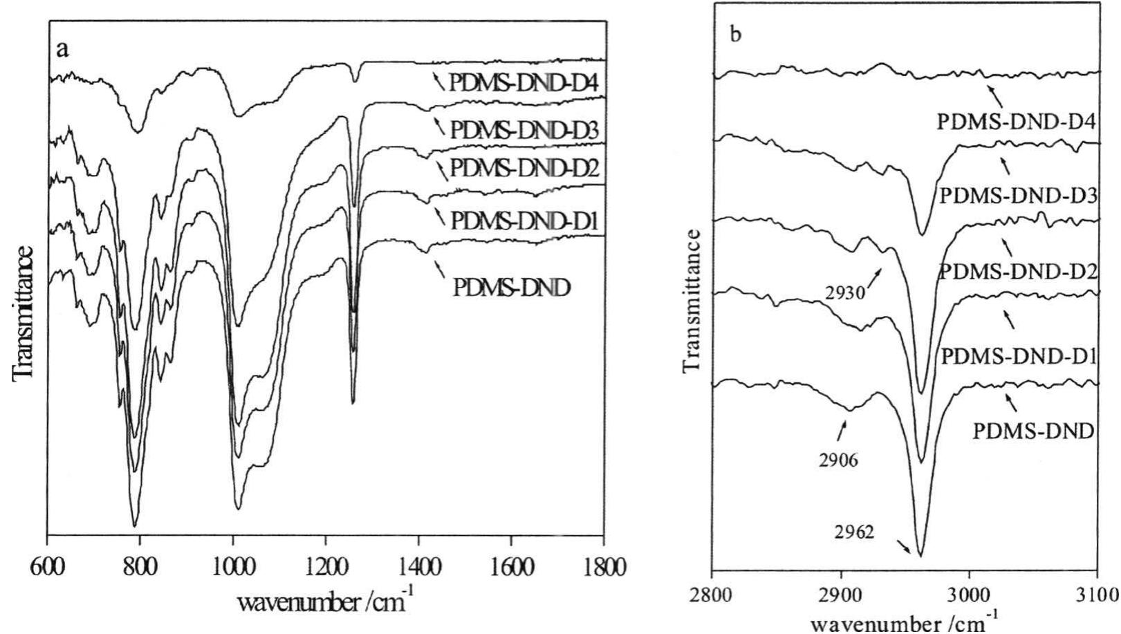 Fic. 5. ftir spectra of pdms-dnd samples before and after