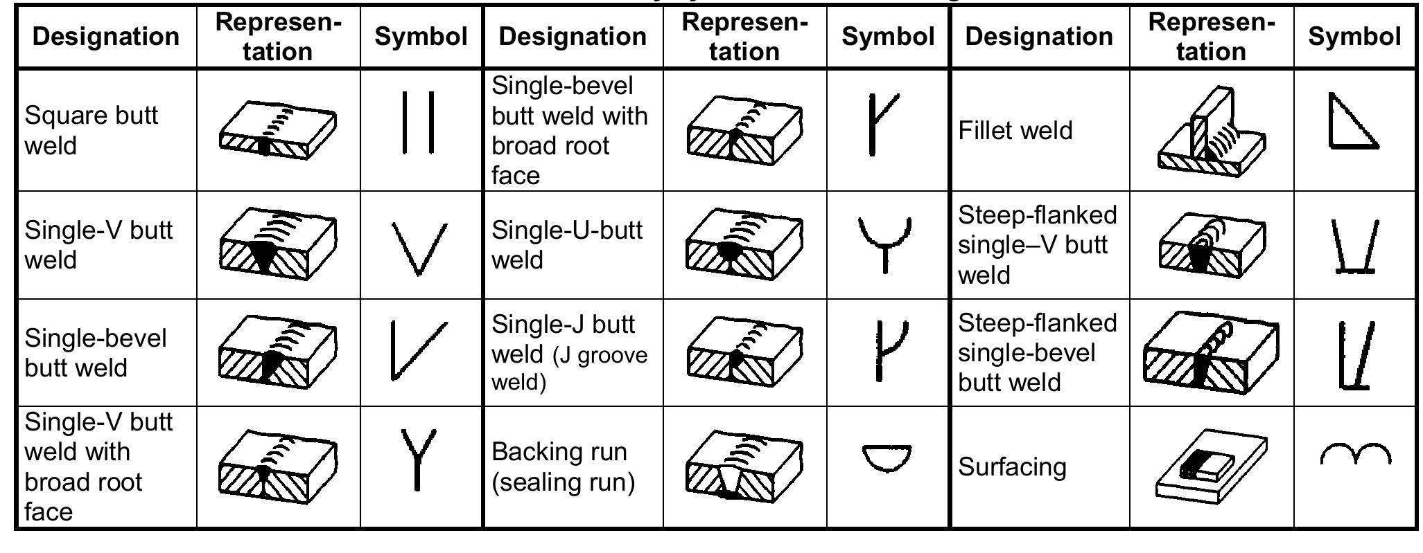 combinations of elementary symbols