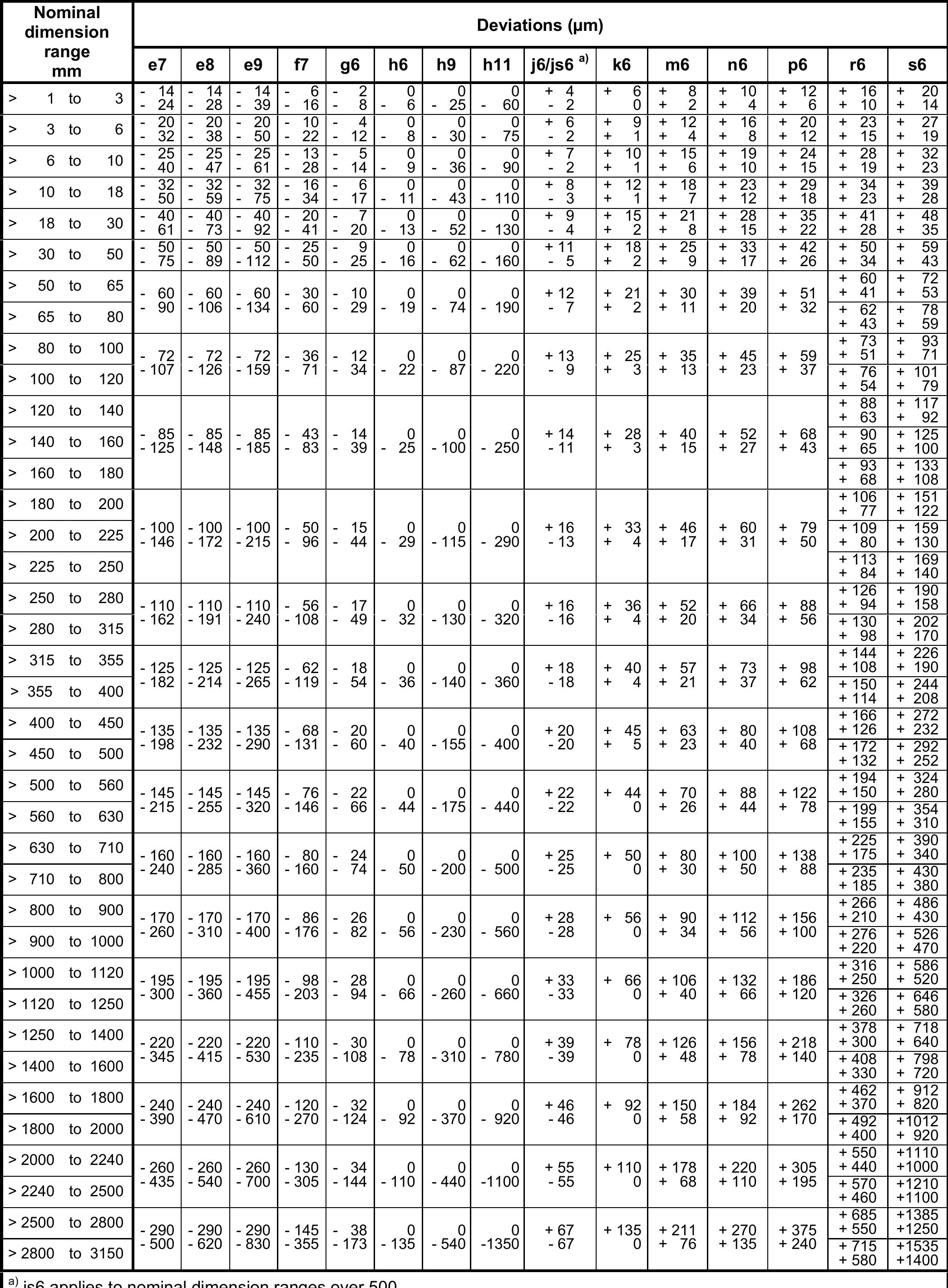 tolerance zones for external dimensions up to 3150 mm