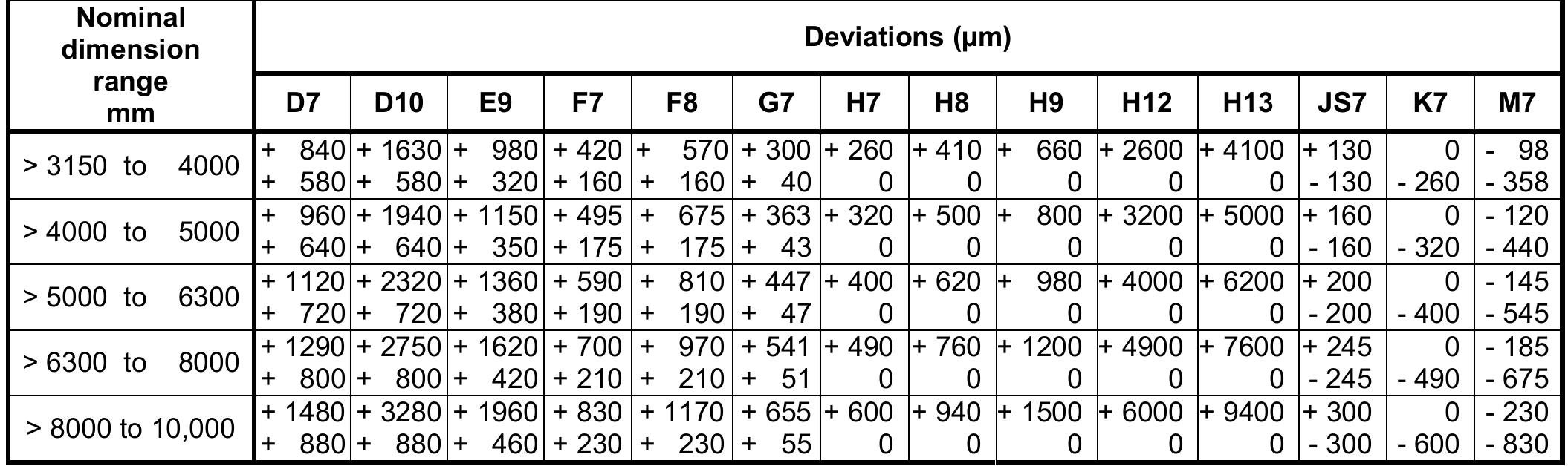tolerance zones for internal dimensions from 3150 mm to