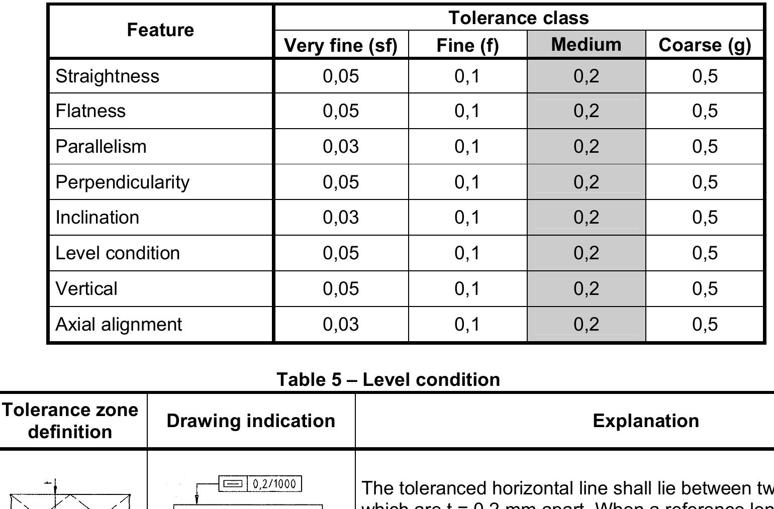 form and location tolerances the tolerances in table 4 are