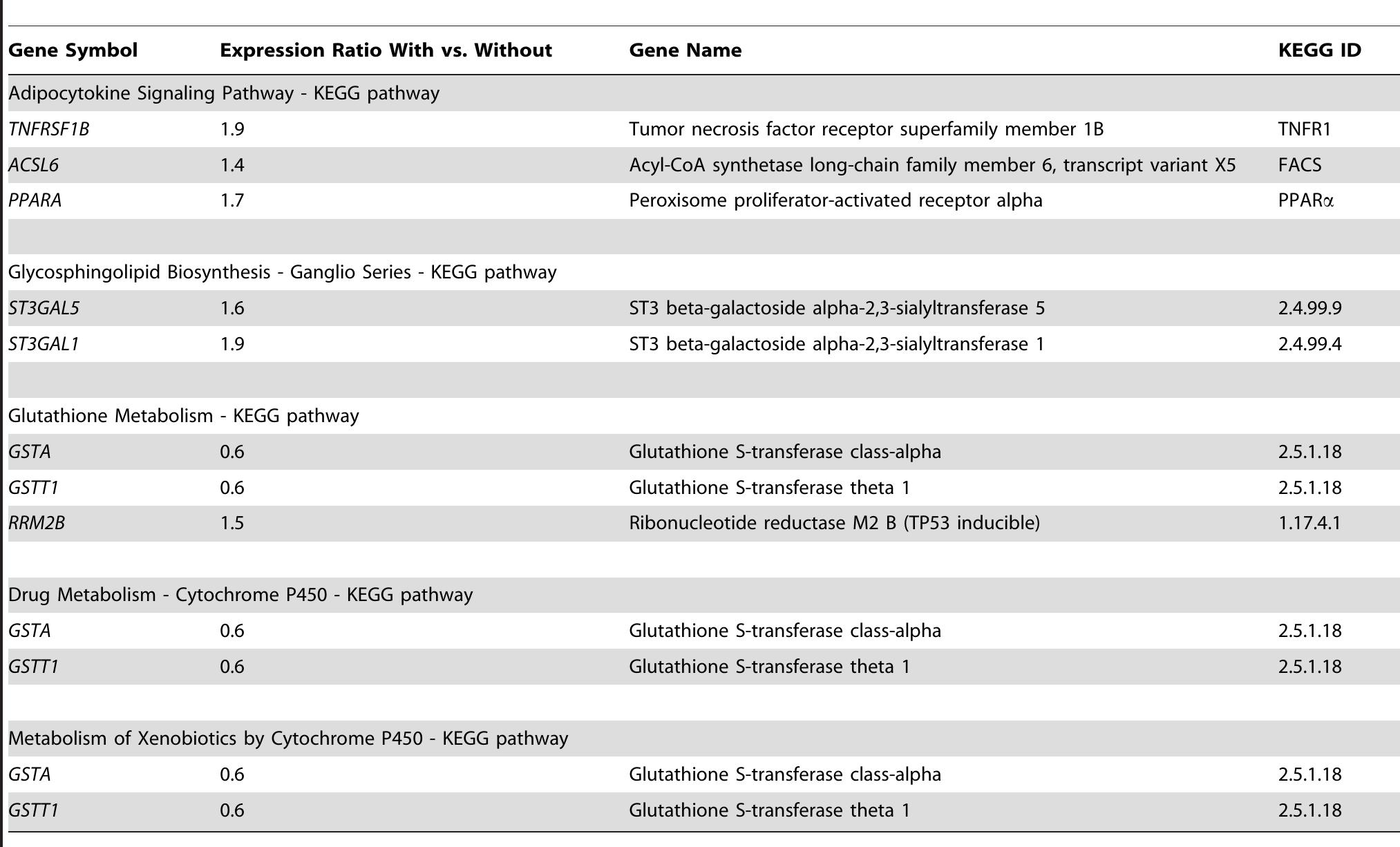 | doi:10.1371/journal.pone.0098942.t002 table 2. list of