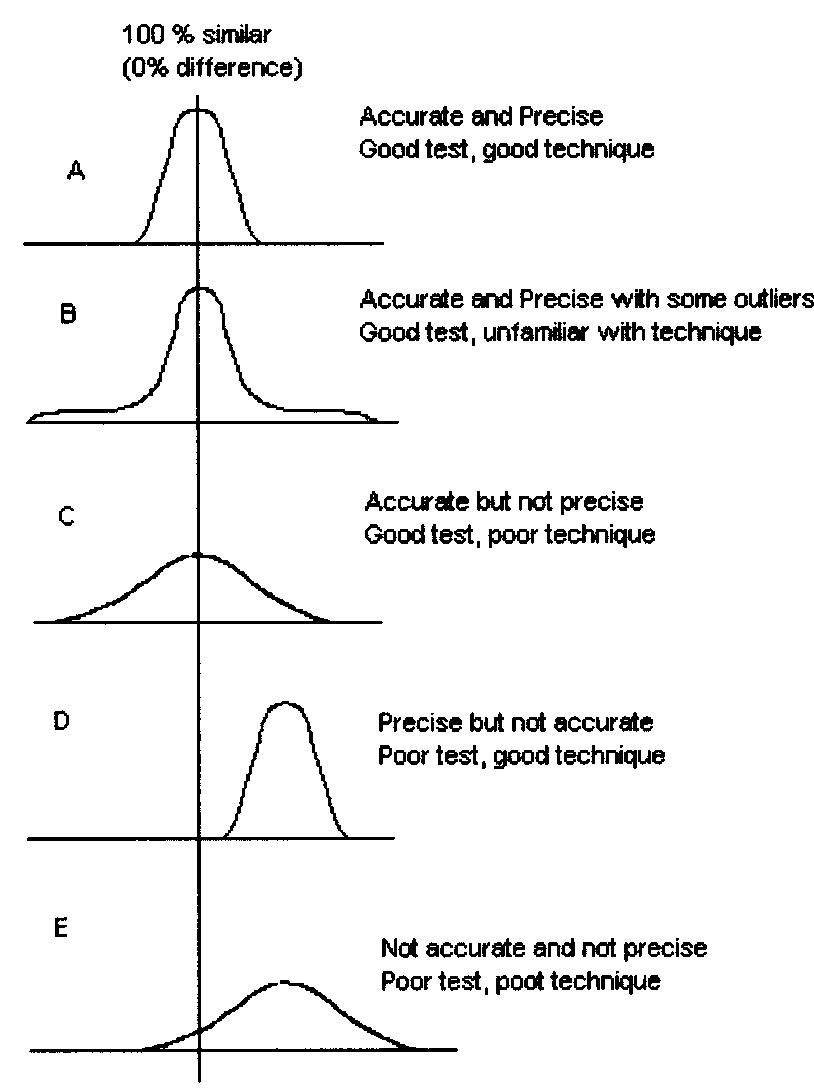 Fic. 5. examples of normal curves showing their spread