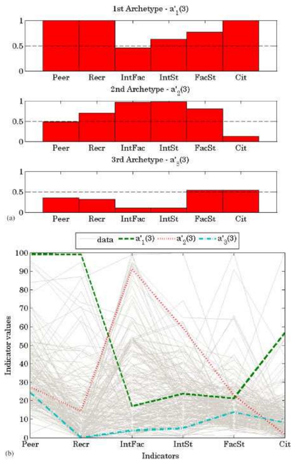 Visualizing archetypes (m=3): (a) percentile profile plot of
