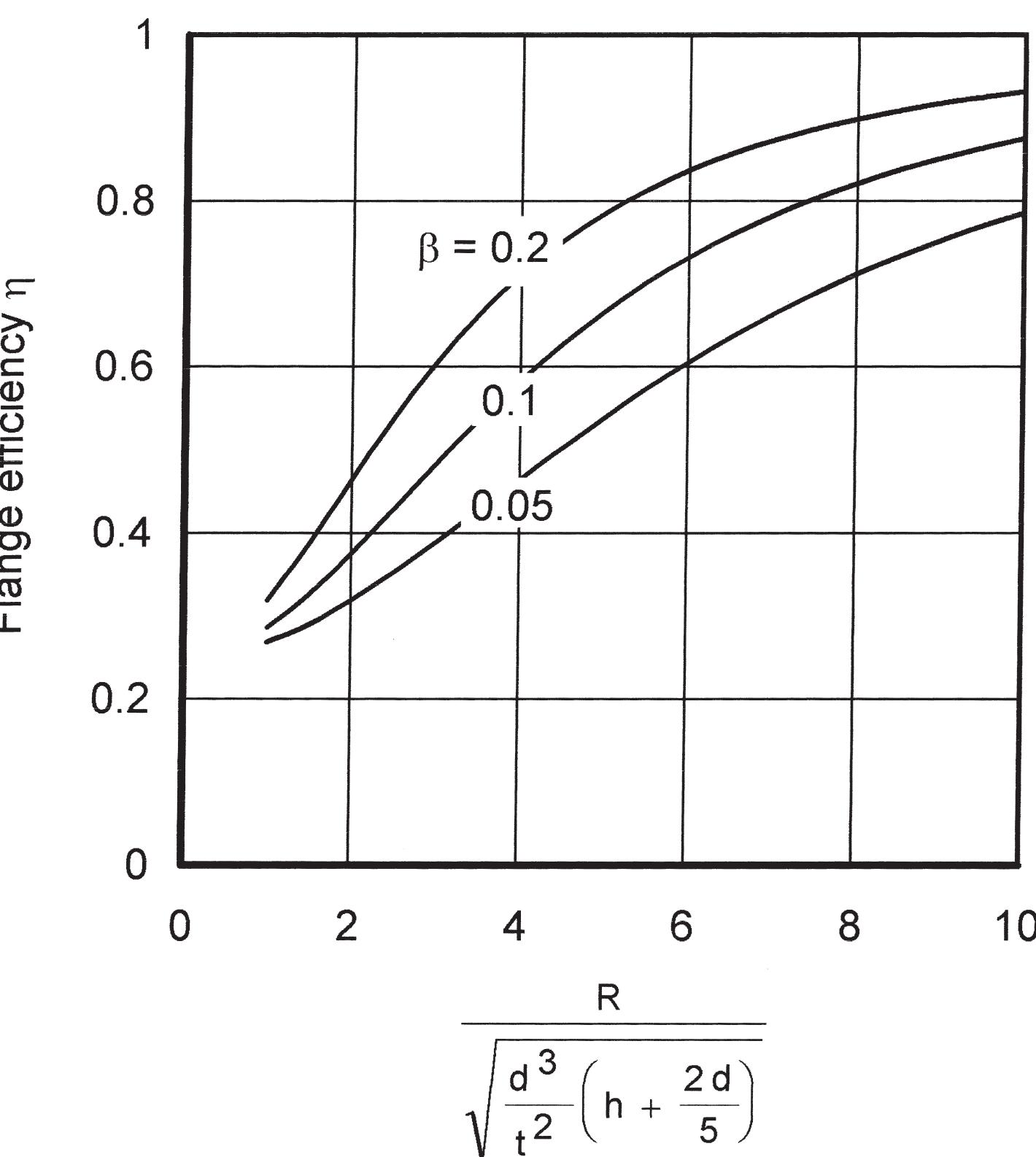 Flange efficiency for unlipped channel-section beams of
