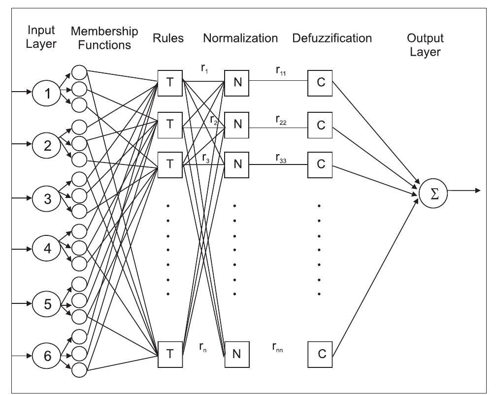 Architecture of nfs fig. 3. flow chart for ann