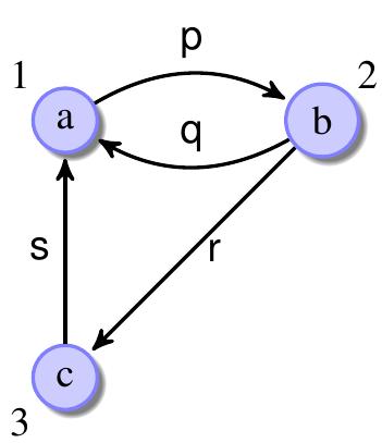 Example 21 figure|/\depicts the labeled directed graph with
