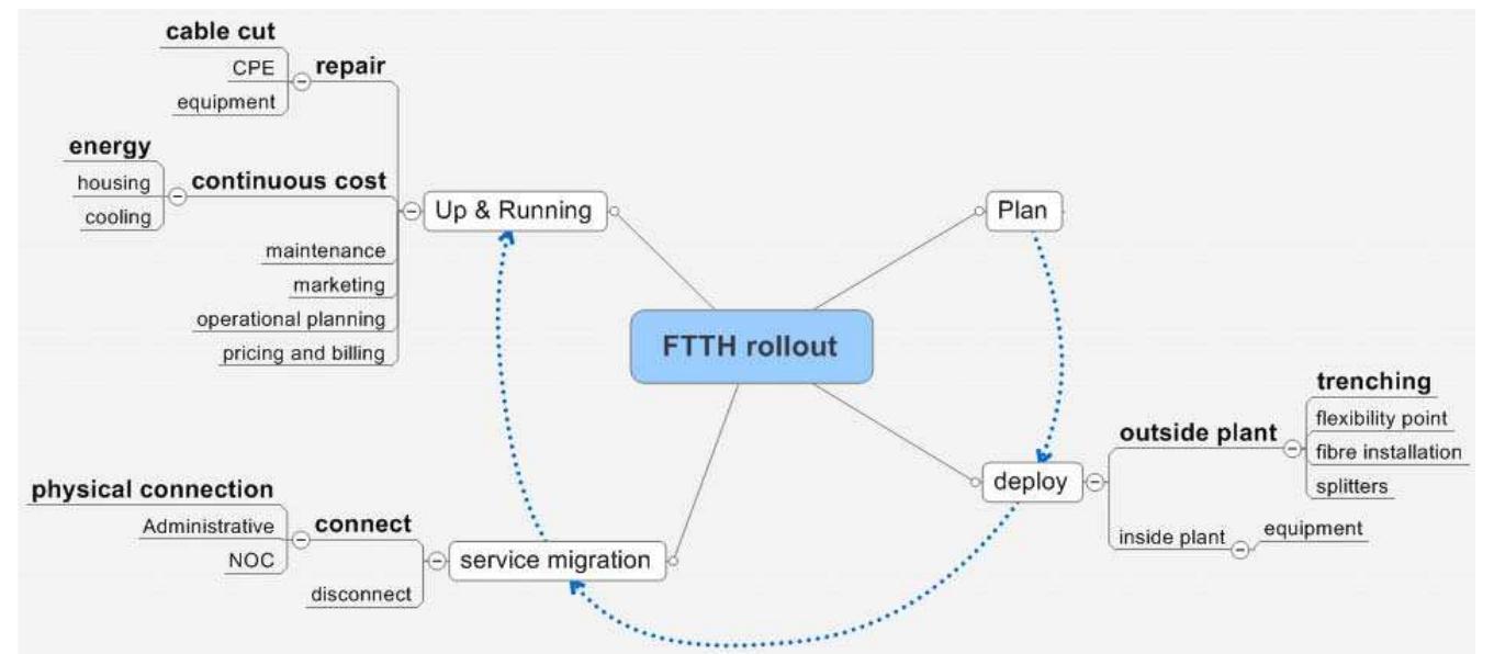 Cost breakdown approach for ftth rollout cycle the overall