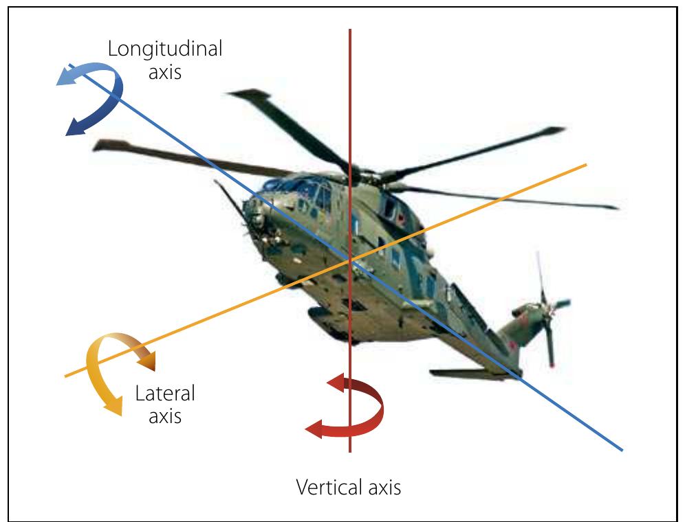 -90. three axes of rotation for a helicopter. helicopters,