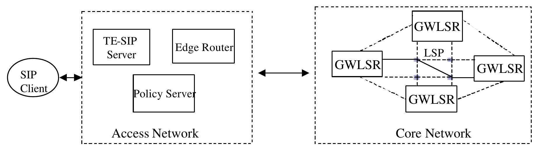 L shows the reference architecture for sip over mpls