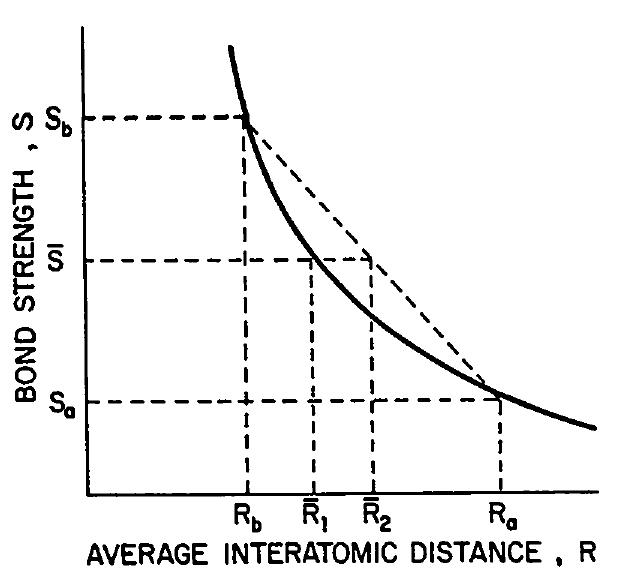 Typical bond length vs bond strength plot. it is also