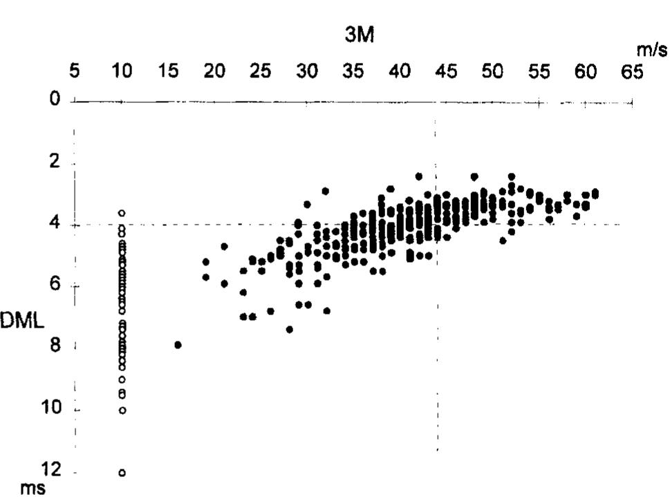 Correlation between median nerve sensory and motor