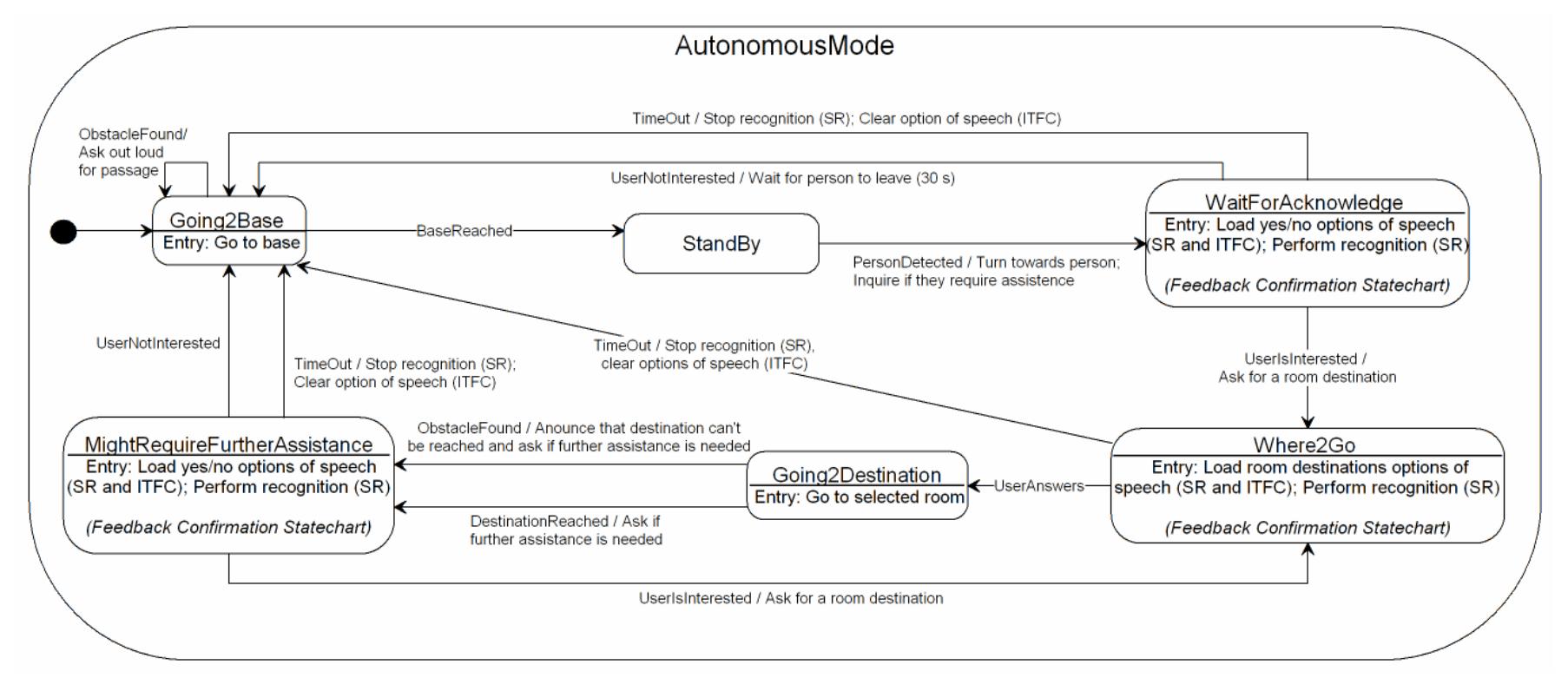 3: autonomous behavior hierarchy layer statechart. where sr