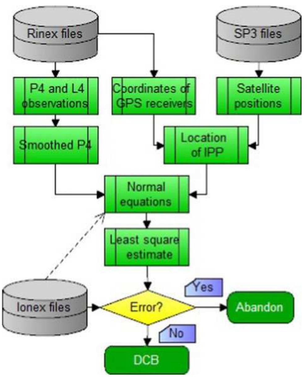 Flowchart of m_dcb software