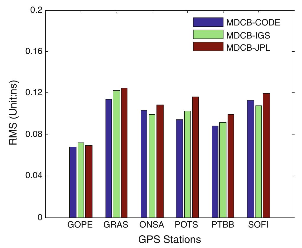 The rmss of the differences between receiver dcb values