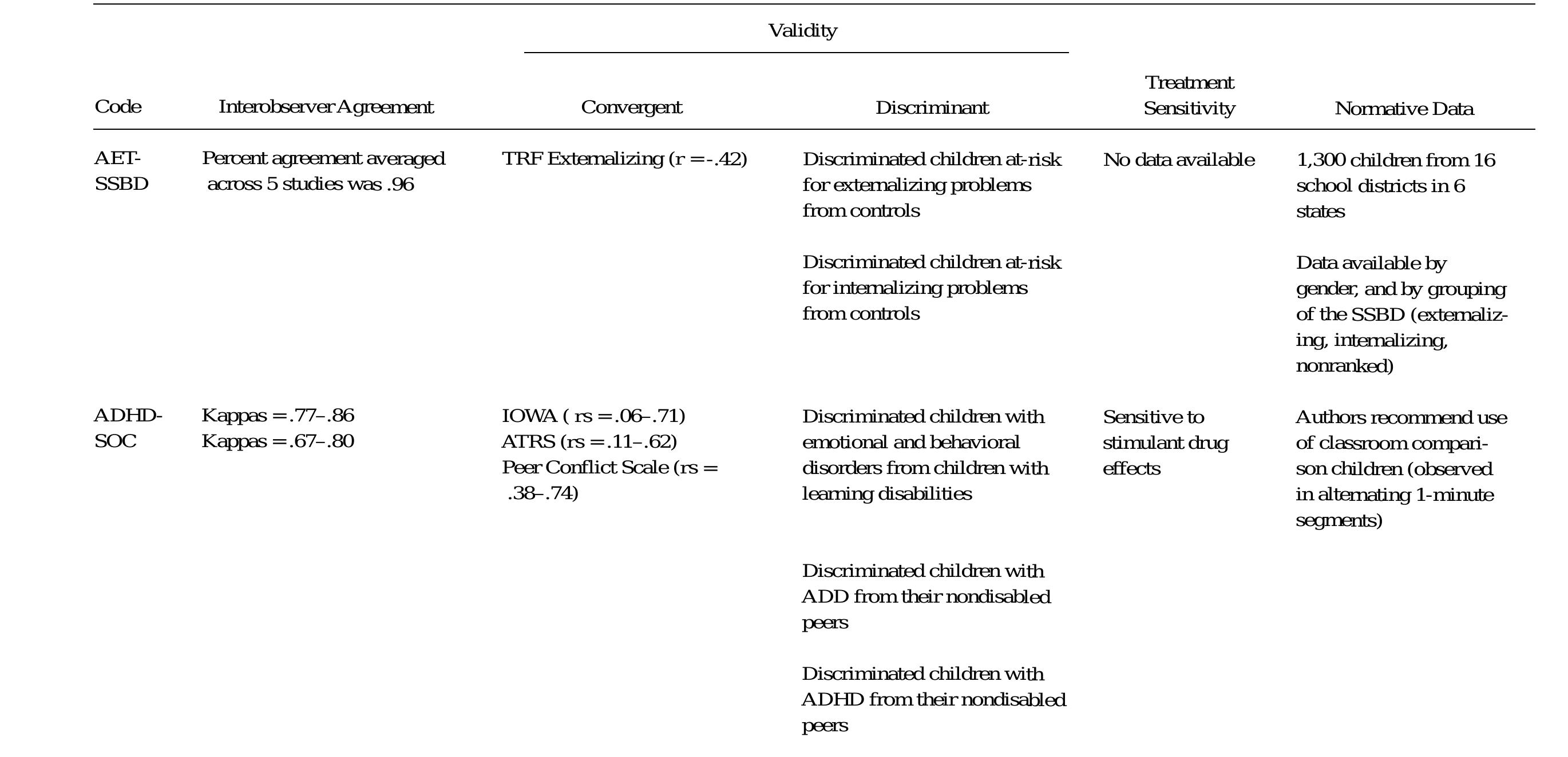 Psychometric properties of reviewed systematic observation