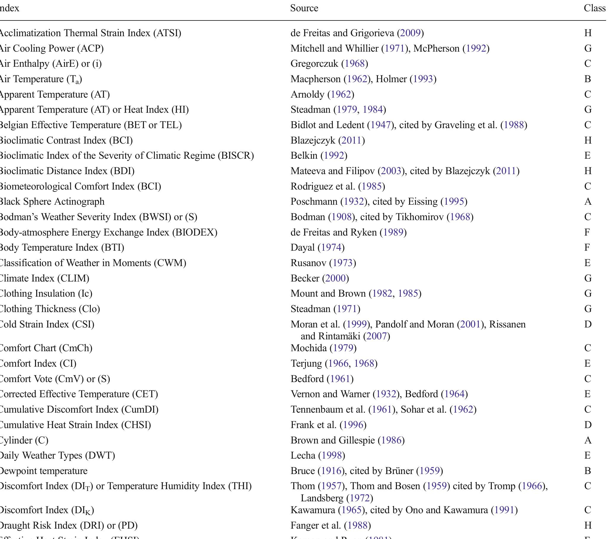 A comprehensive list of 162 human thermal bioclimatic