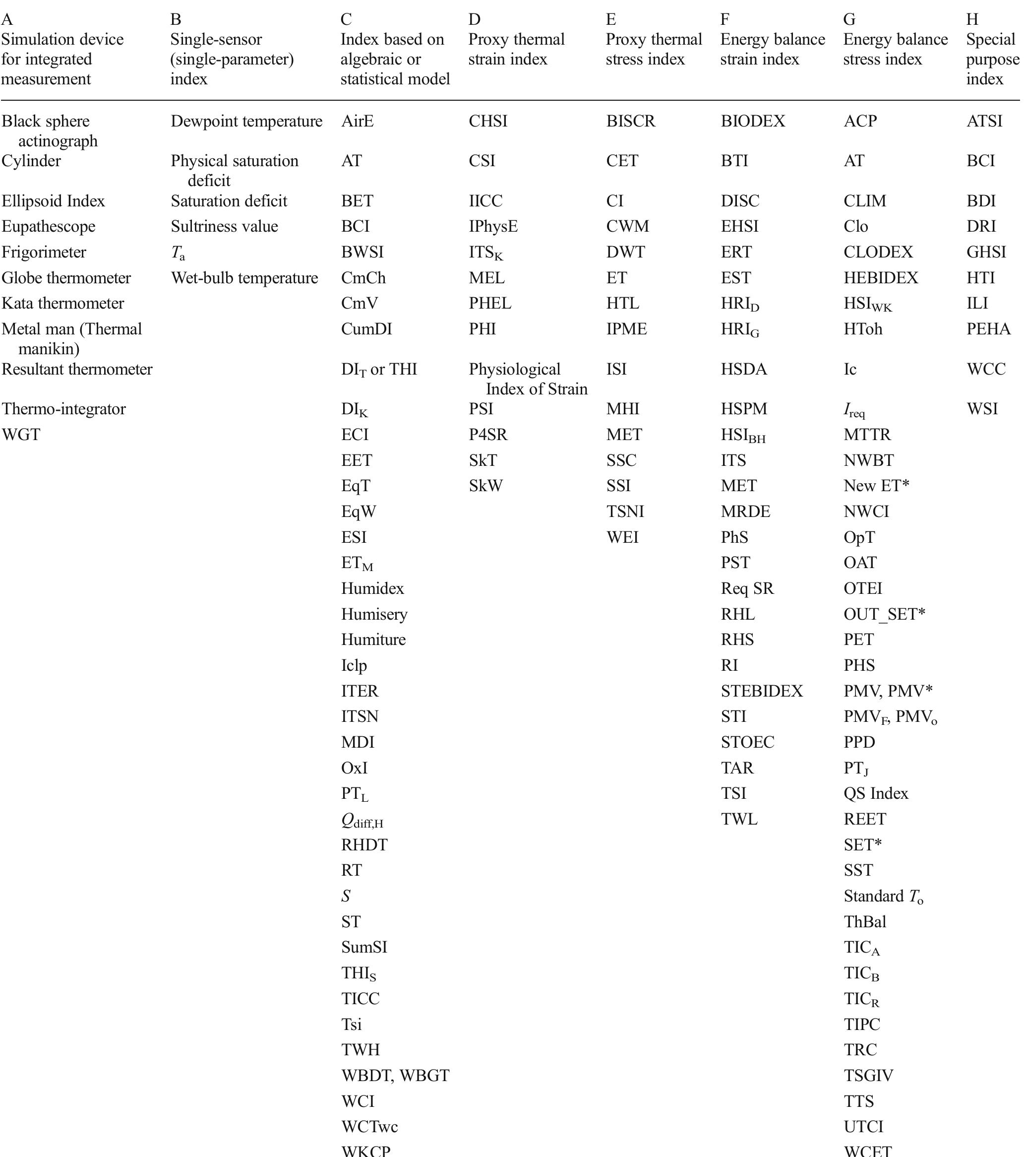 Human thermal bioclimatic index classification scheme with