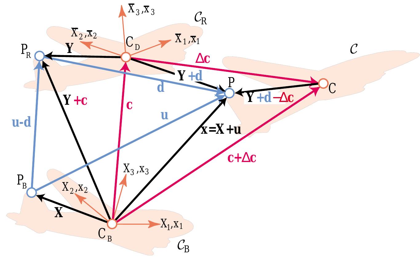 A.5. vector notation for corotational description.