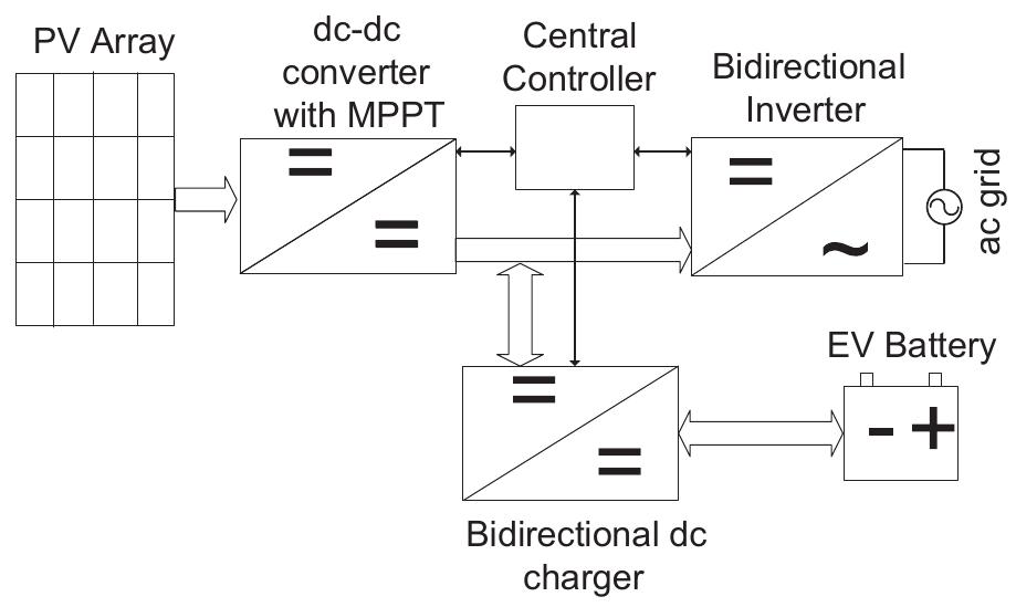 The overall pv-grid block diagram of ev charging system