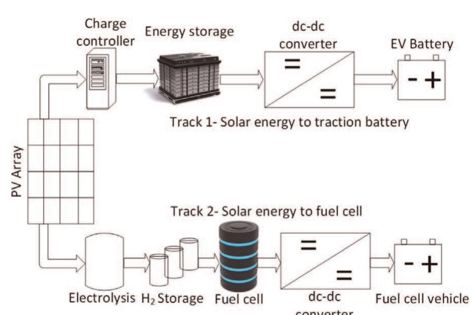 Pv docking alternate track system for ev charging [103].