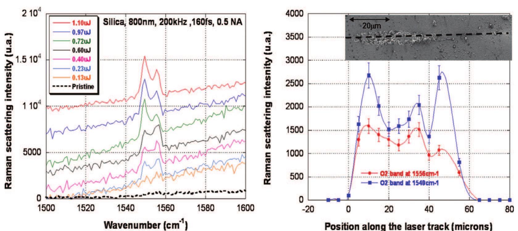 (a) raman scattering spectra of laser tracks cross section