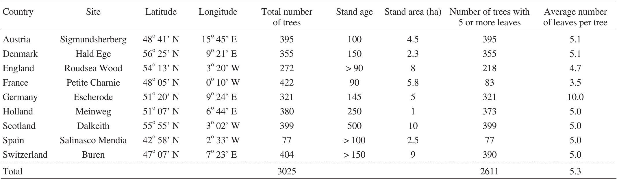 I. main characteristics of the 9 mixed oak stands.