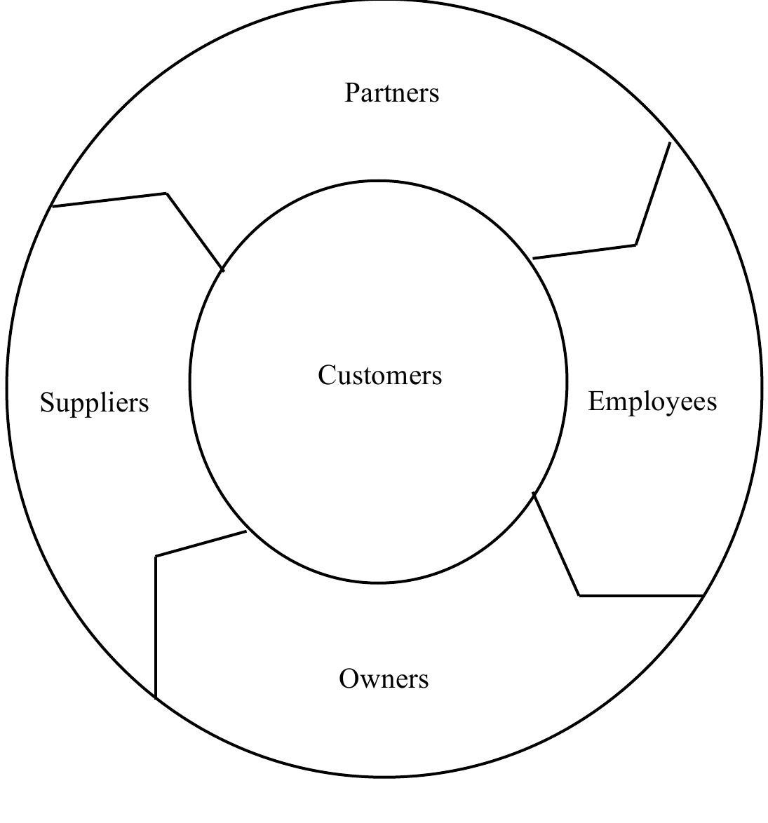 (PDF) The SCOPE of customer relationship management
