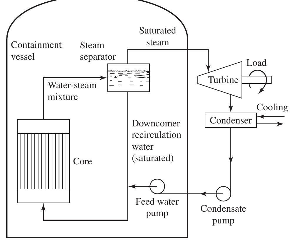 2 schematic of a boiling water reactor (bwr) power plant.