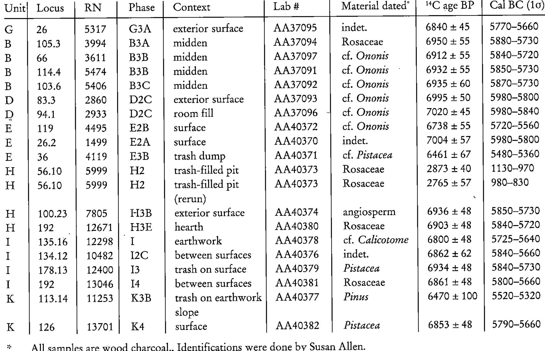 Tab.5 calibrated dates combined and summed by phase