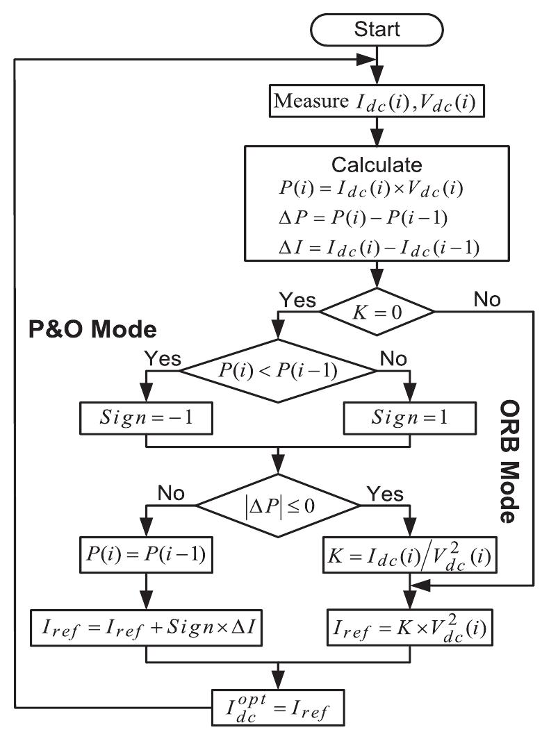 Flowchart of hybrid of the orb and p&o mppt algorithm.