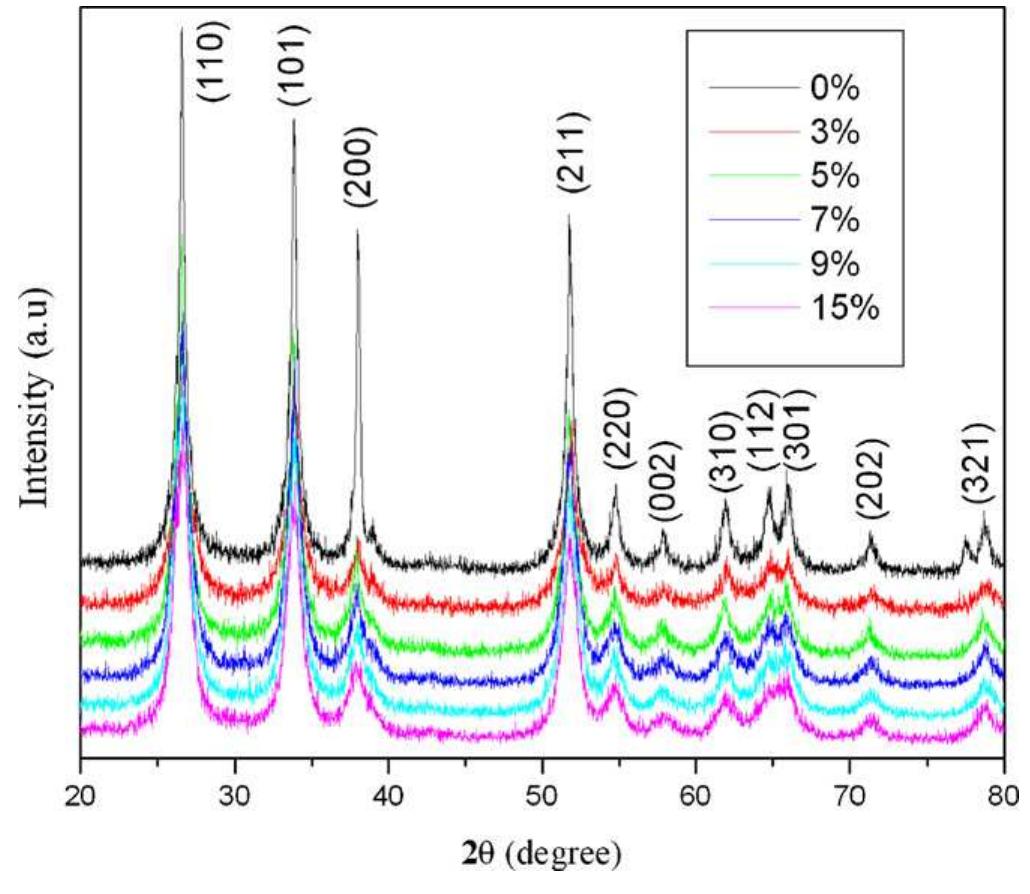 Xrd spectra of pure and mn doped sno2 nanoparticles.