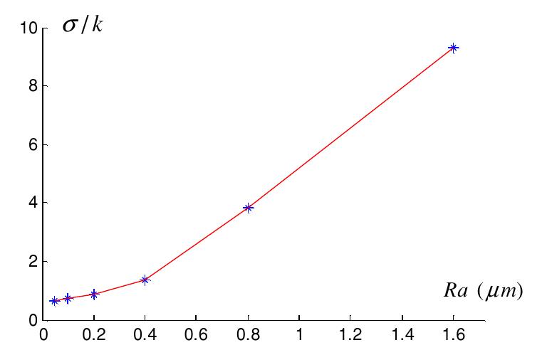 The relation between rms roughness (ra) and the light