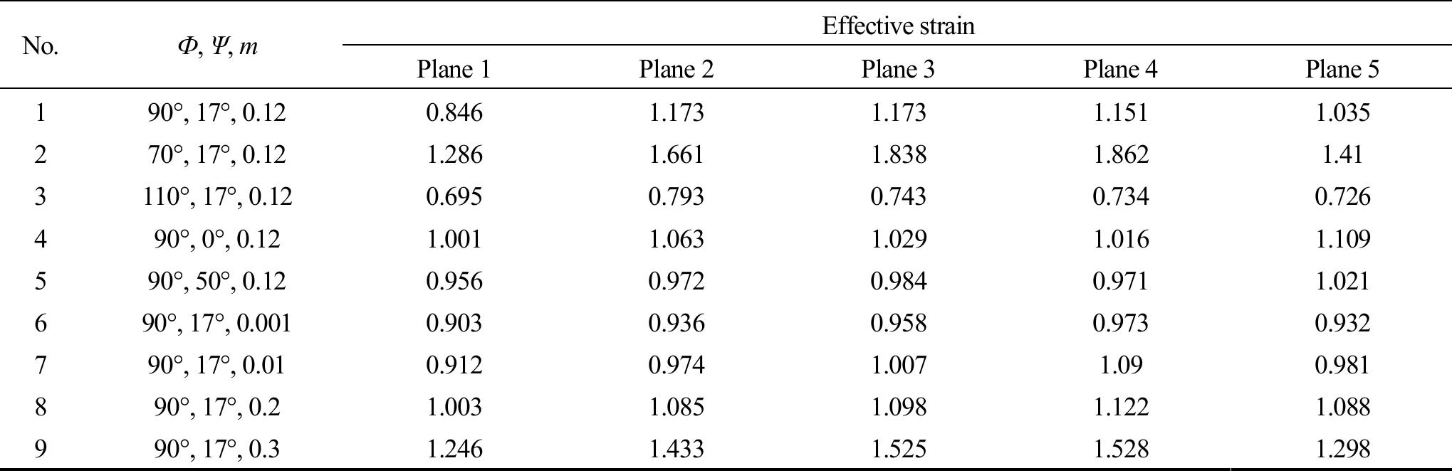 Effective strain magnitude for each of the five planes shown
