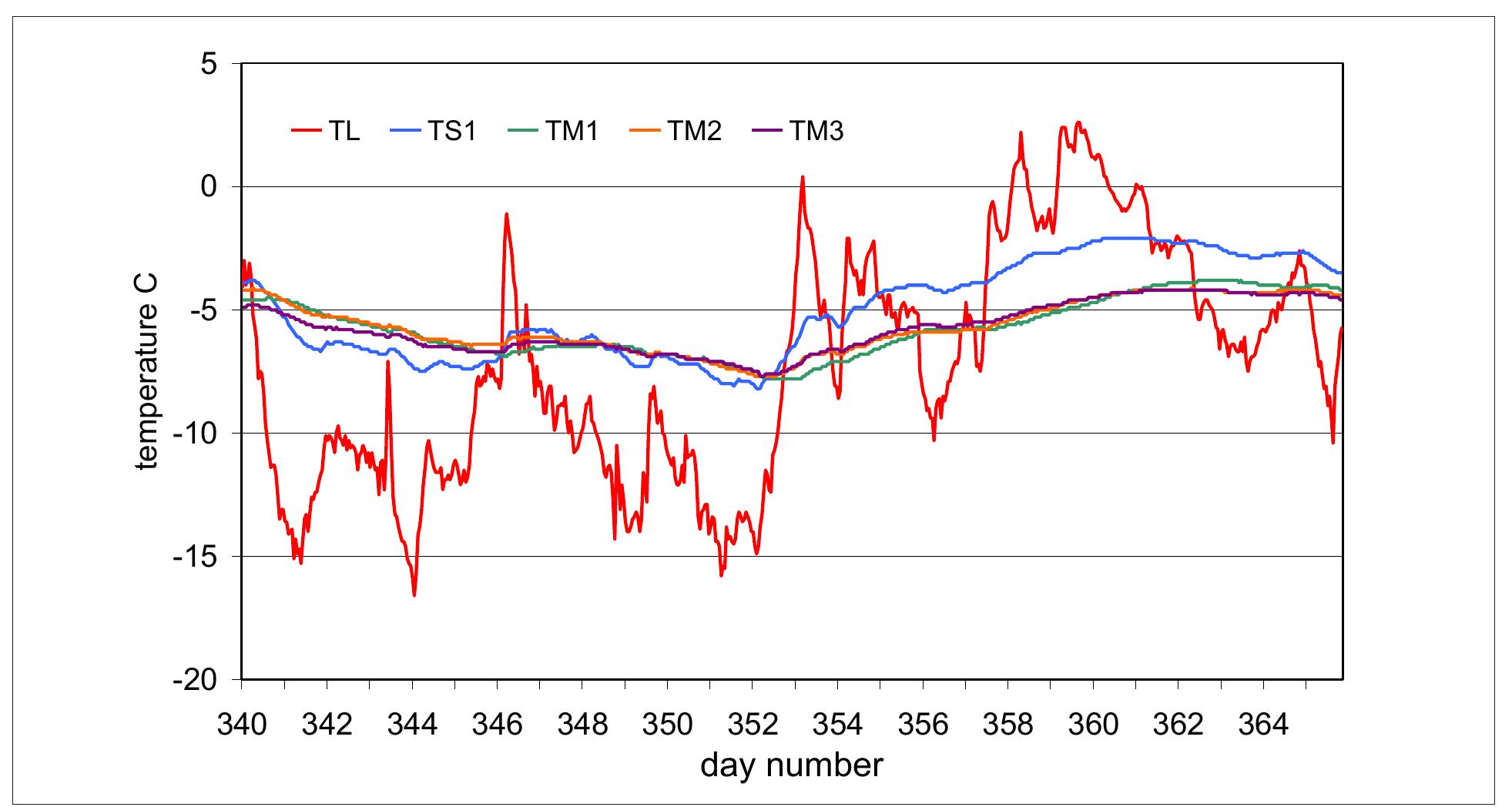 5.2-2 measurements of temperatures in air (tl), at uncovered