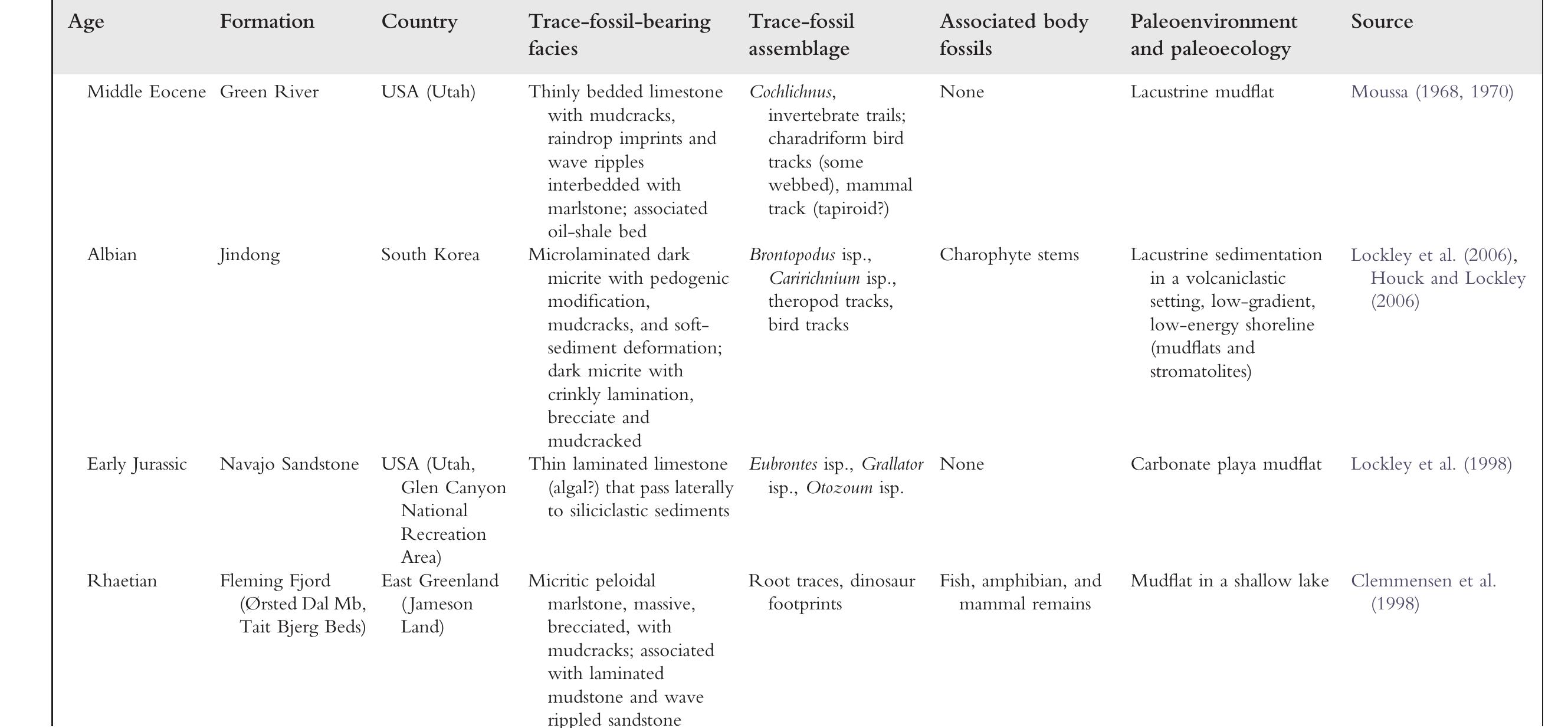Table 19 - Invertebrate and vertebrate trace fossils from a