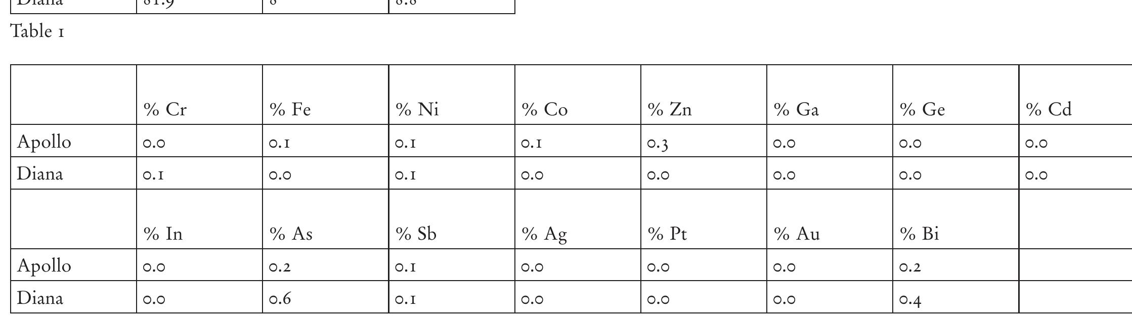 Table 1 - - and Risser, E., “The Bronze Apollo and Diana