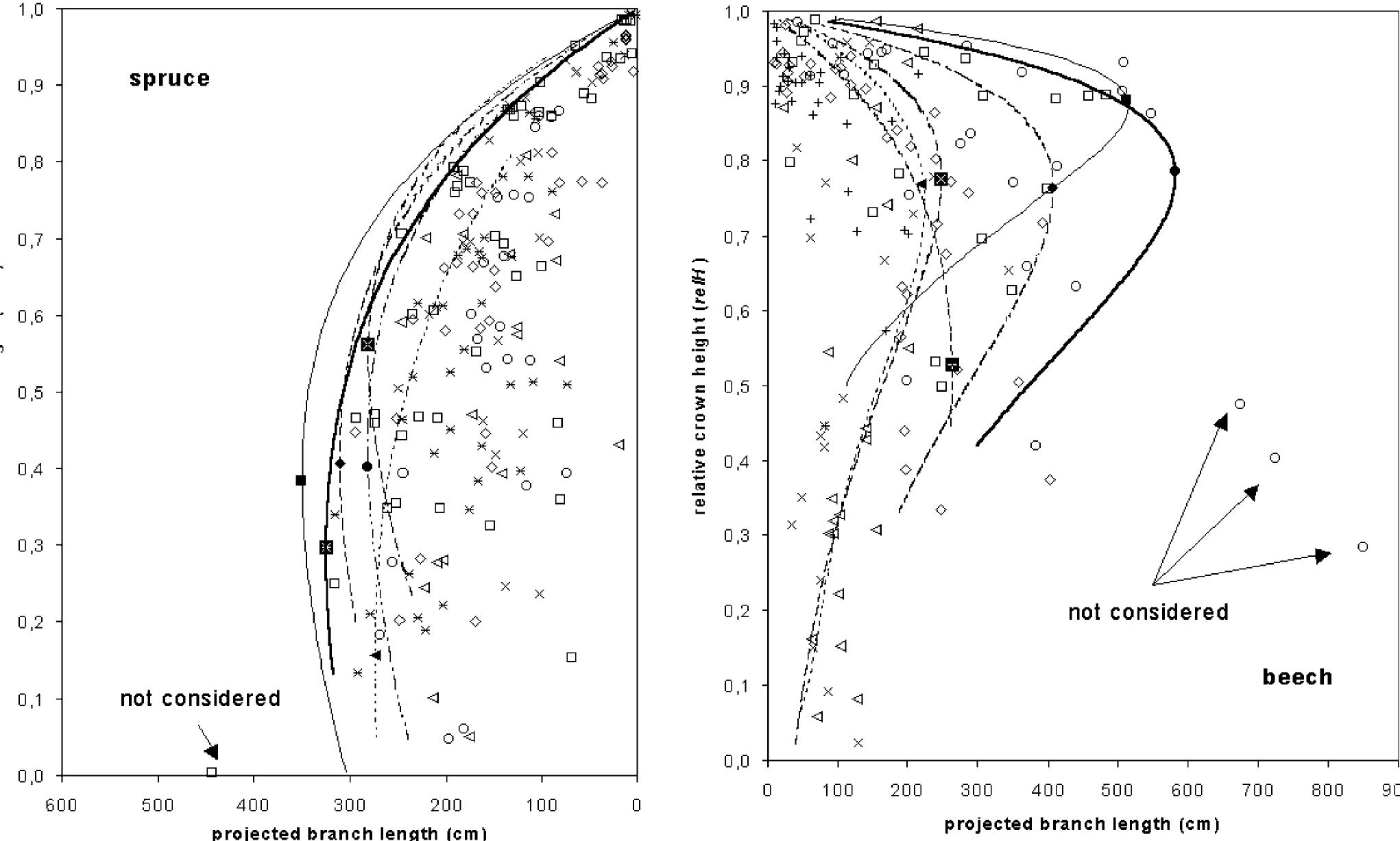 For the six sample trees of each species. one symbol of each