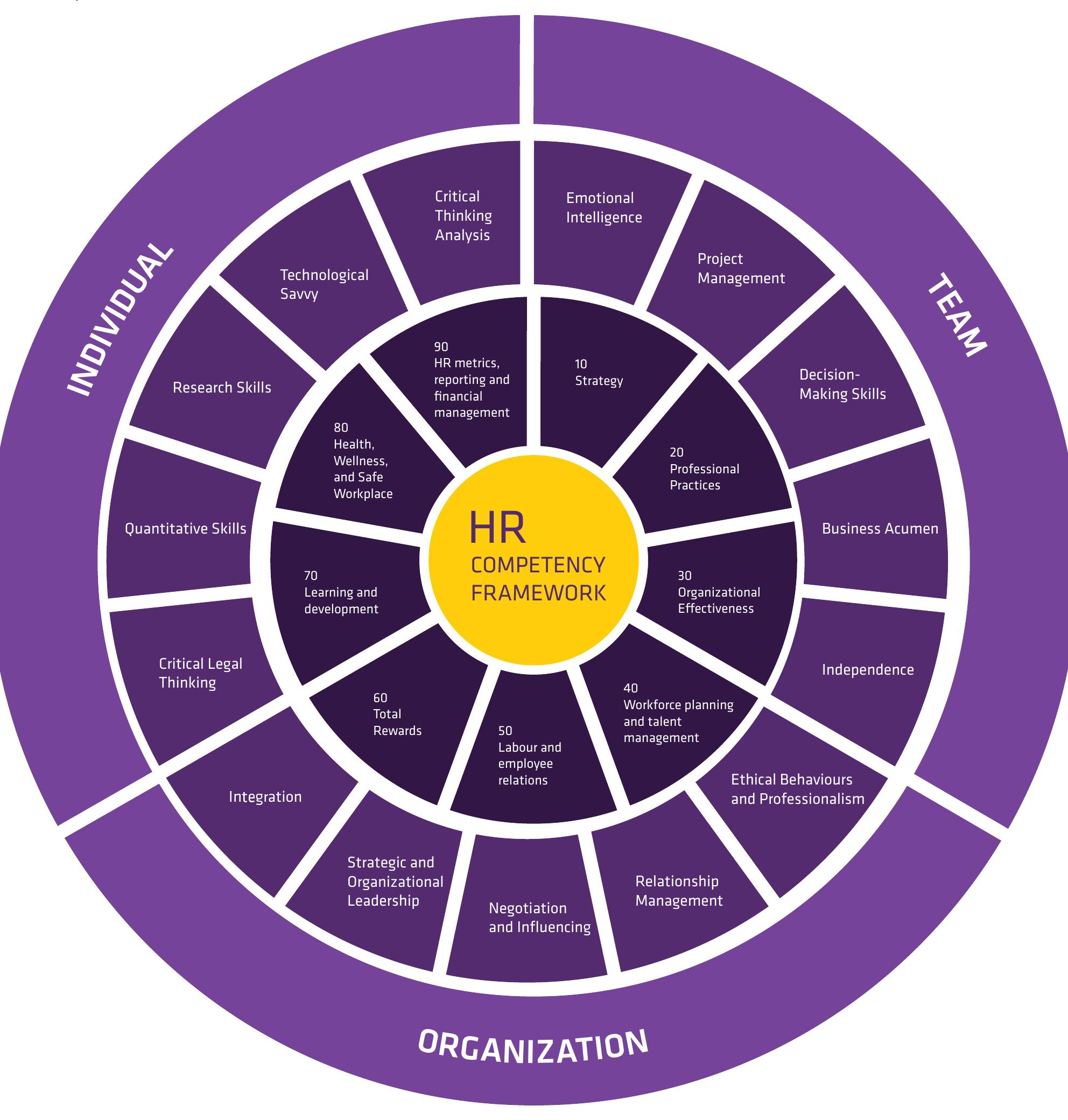 The diagram below illustrates the functional areas and