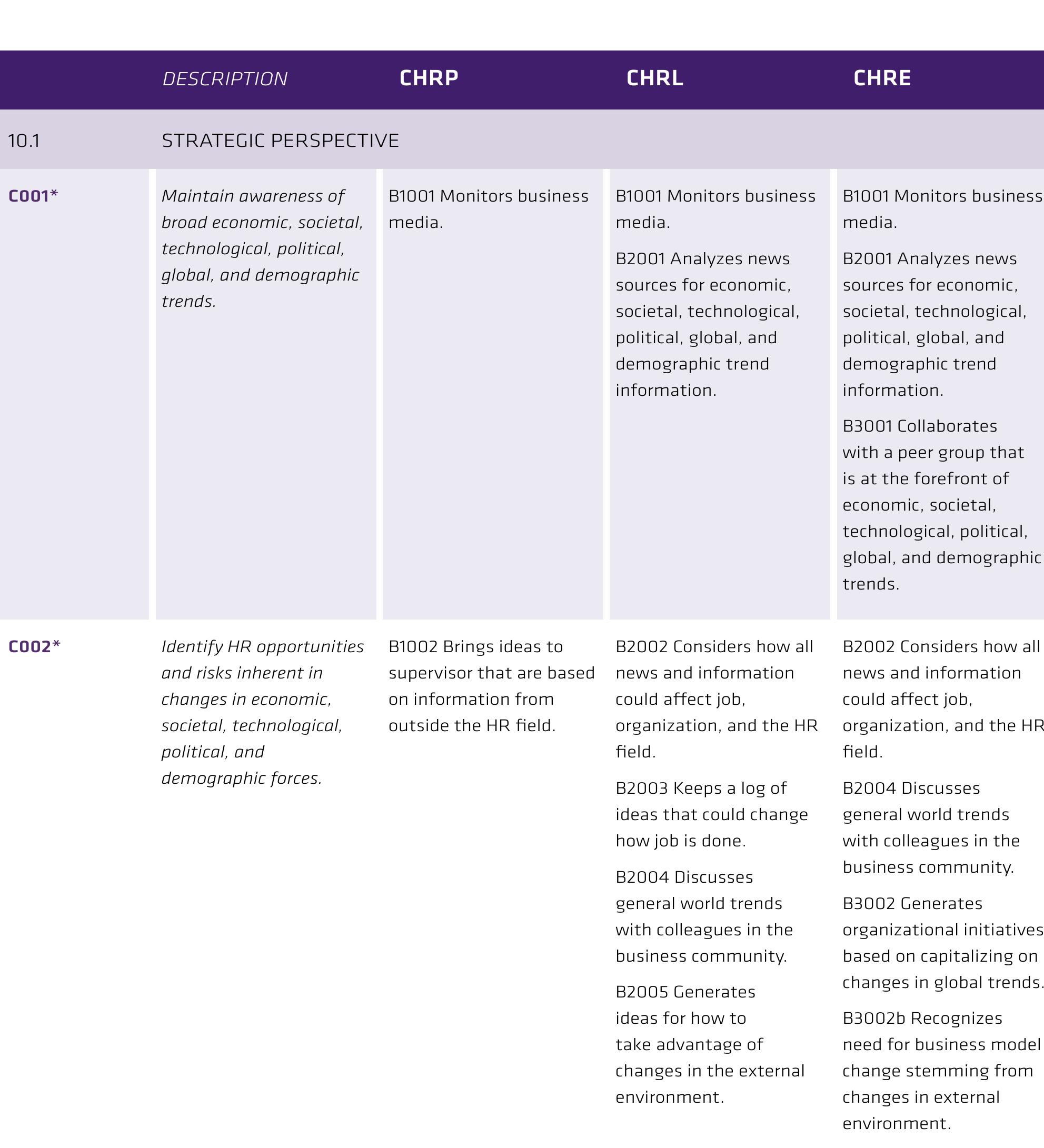 Table 2 - HRPA Professional HR Competency Framework